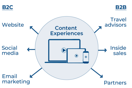 Destination Content Solution for Travel Brands • Approach Guides
